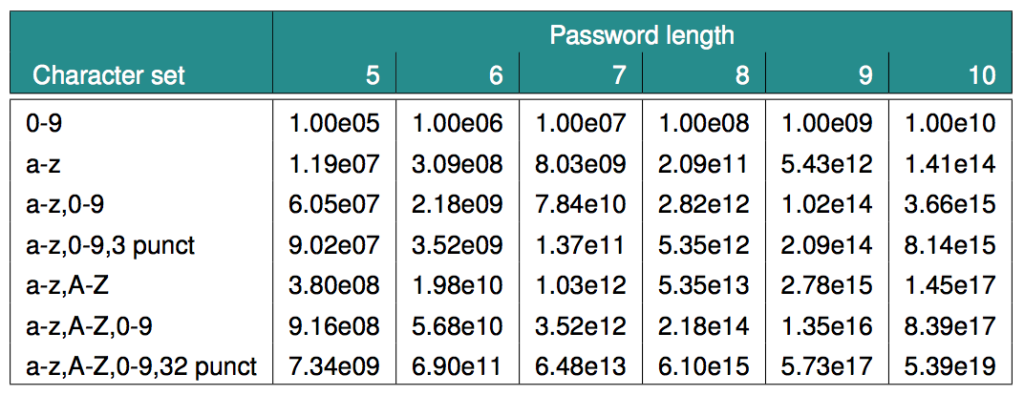 How The Written Word Helped Me Understand Password Complexity