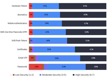 Finding the Right Multi-Factor Authentication (MFA) Solution